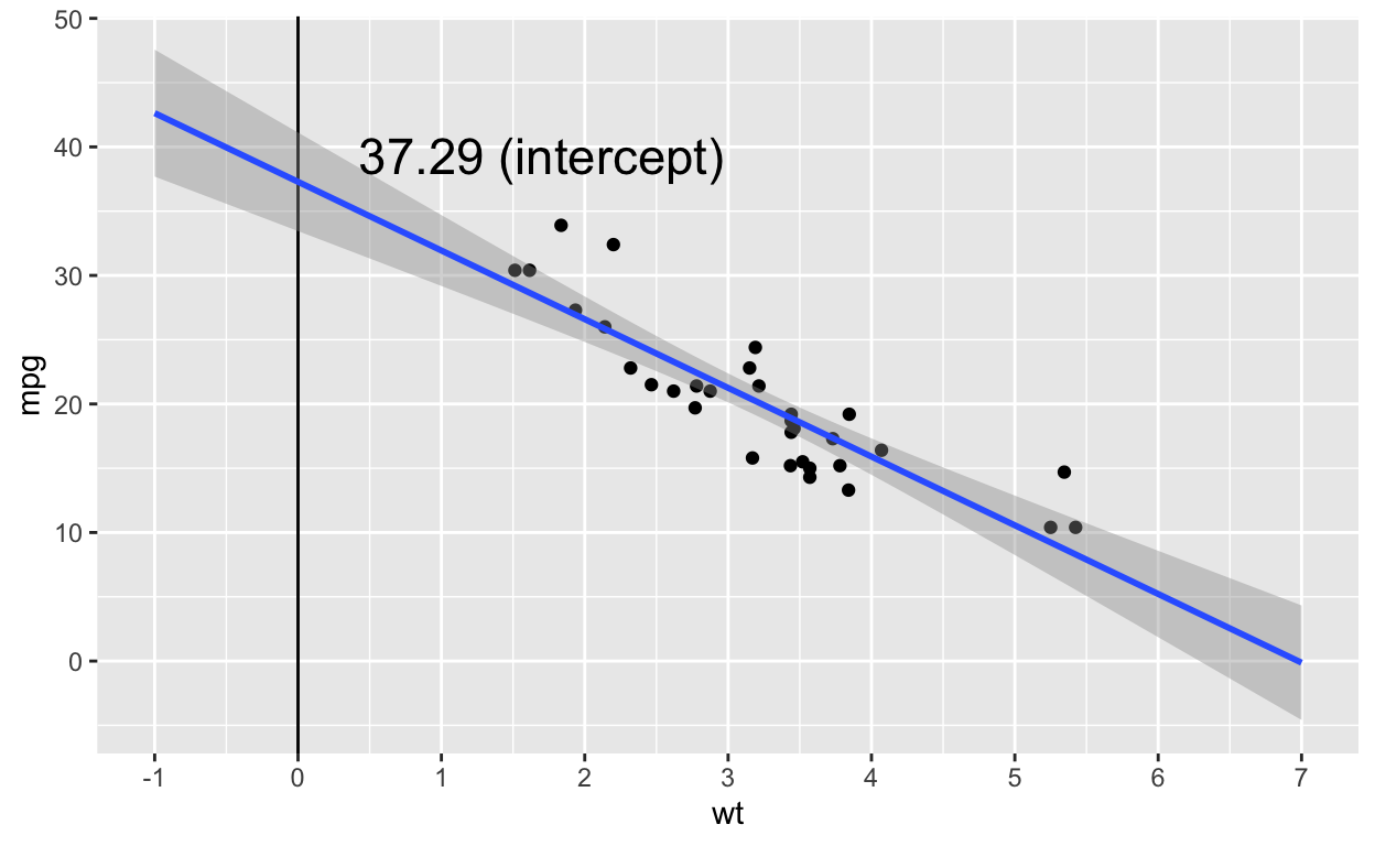 Data Science Interpreting Regression Coefficients including